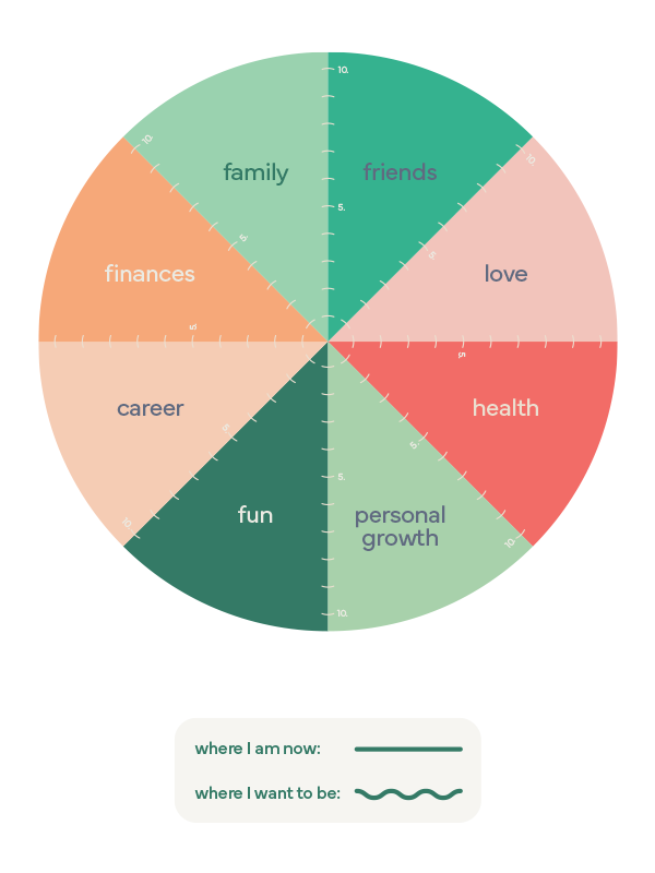 The Wheel of Life – Core Truth